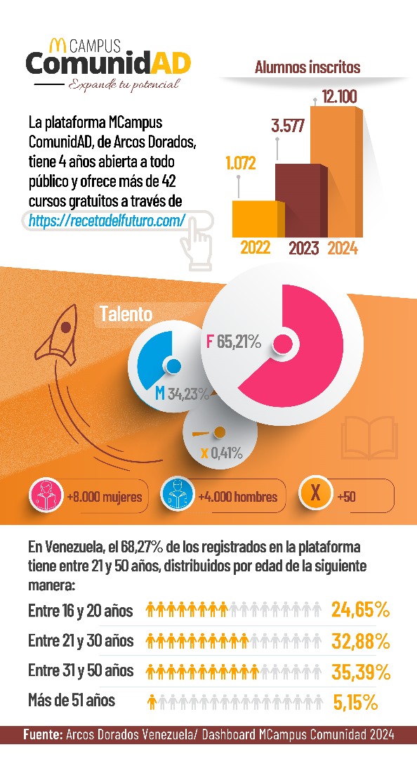 Más de 12 mil venezolanos se capacitaron en 2024 en MCampus Comunidad - Negocios y Destinos